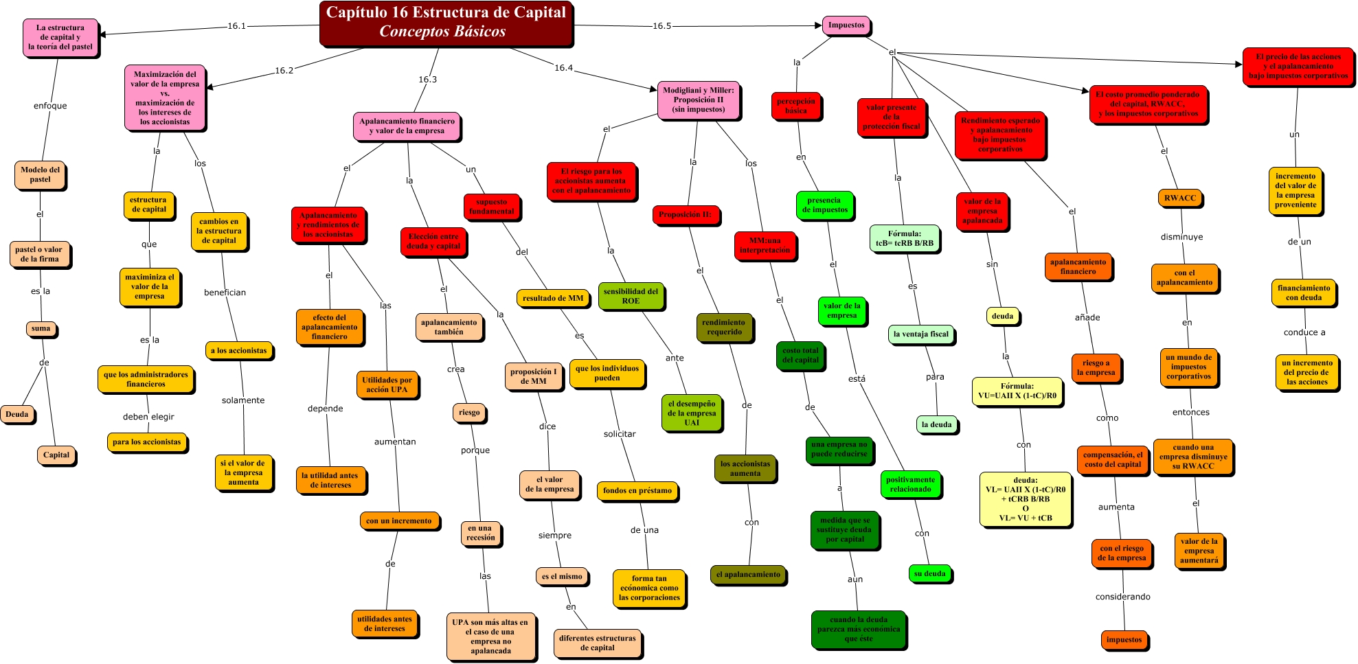 Capítulo 16 Estructura de capital Conceptos básicos
